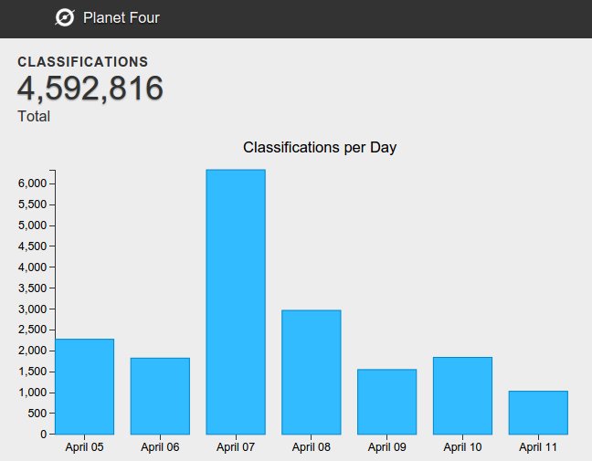 Saturday Status – Planet Four – Daily Zooniverse
