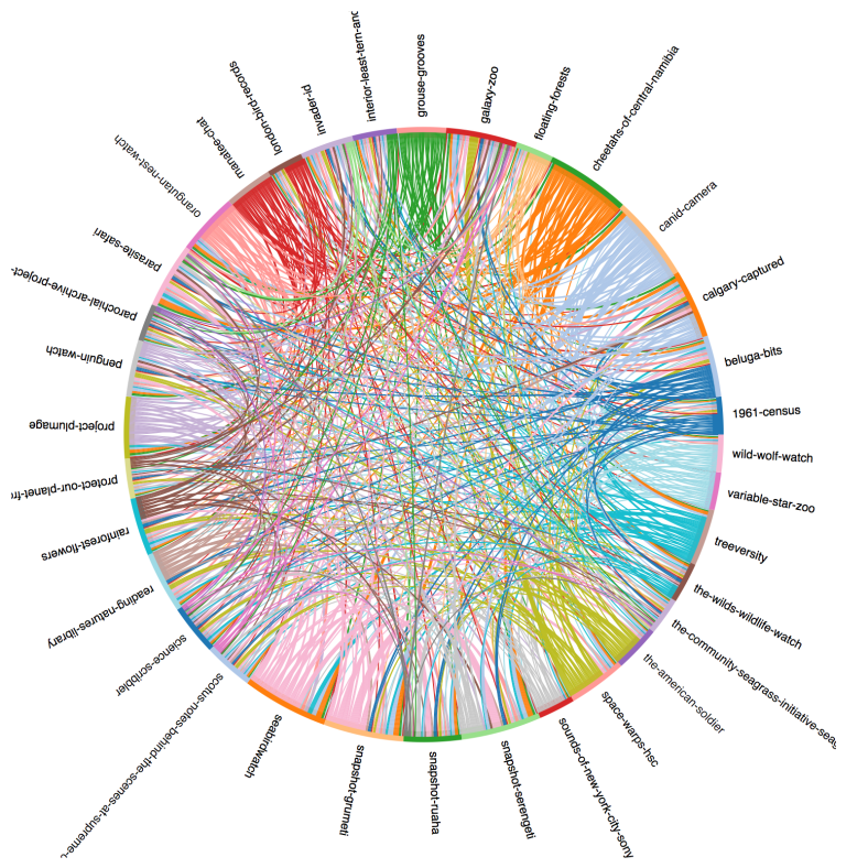 The Interconnected Zooniverse – Daily Zooniverse