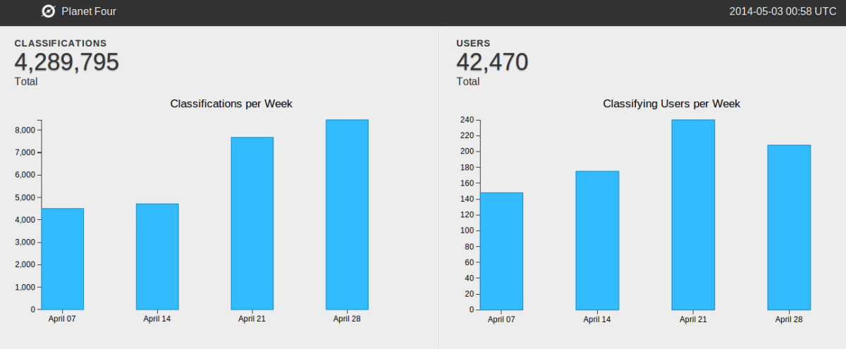 Saturday Status – Planet Four – Daily Zooniverse